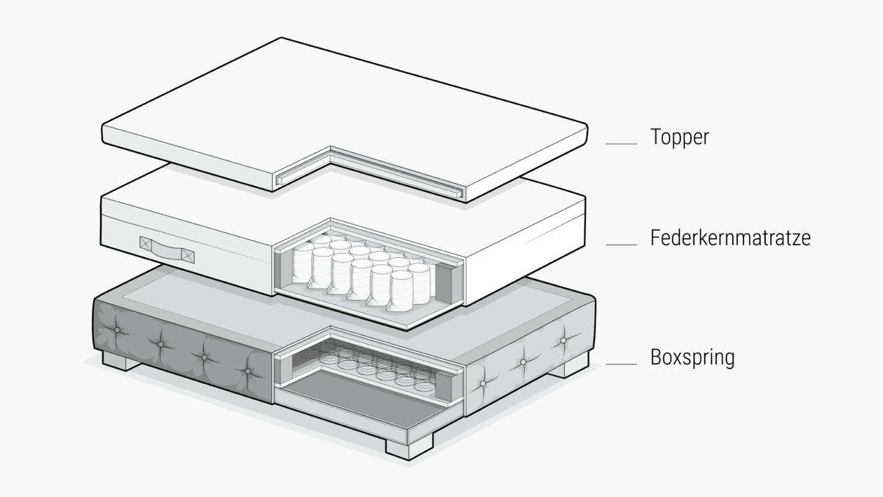 Boxspringmatratze - Wir sind Matratze